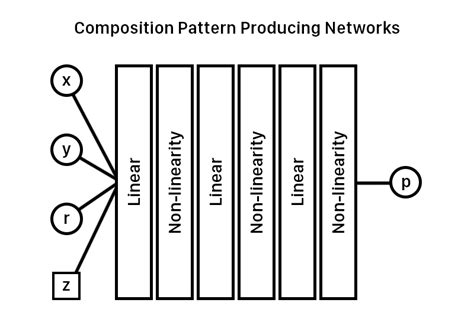 Generating Patterns From Compositional Pattern Producing Networks