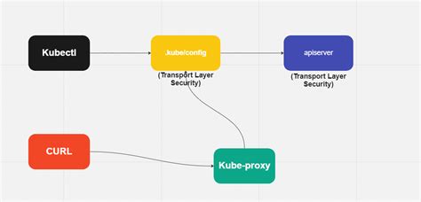 Deleting A Kubernetes Pod Using Curl The Kubernetes Api Is Restful