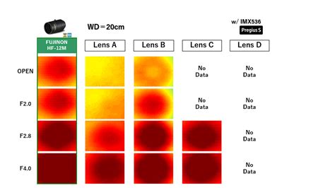 Which Lens Is The Best Match For Pregius S