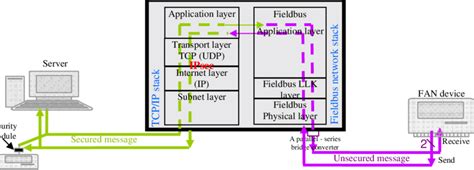 A Logical Structure Of The IPsec Security Module Download Scientific Diagram