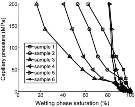 Variation Of The Capillary Pressure With Wetting Phase Saturation Download Scientific Diagram