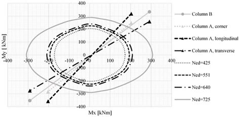 Buildings Topical Collection Non Linear Modelling And Analysis Of