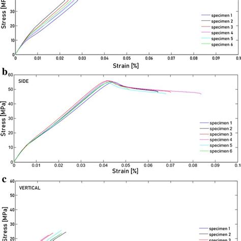 Stressstrain Curves Results For The Three Build Directions For The 18