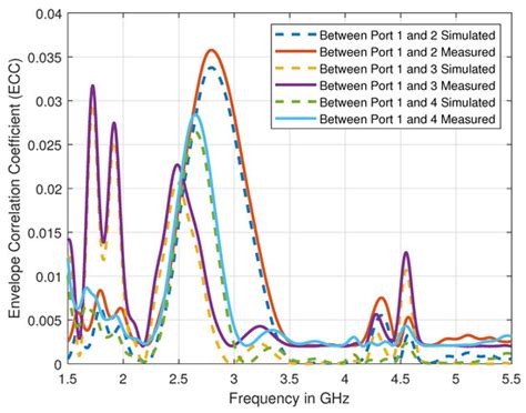 Sensors Special Issue Advanced Physical Layer Technologies For Beyond 5g Wireless