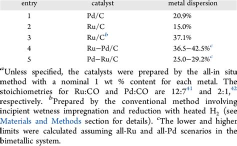 Metal Dispersion From Co Chemisorption A Download Scientific Diagram