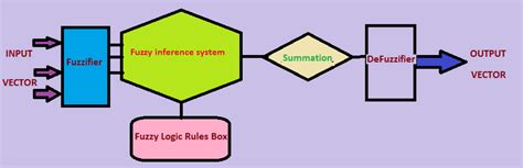 Block Diagram Of Fuzzy Logic System Download Scientific Diagram
