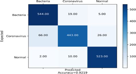 Confusion Matrix Of Inception Resnet V2 Download Scientific Diagram