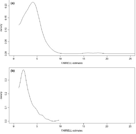 Kernel Estimated Density For Distribution Of Efficiency Scores A