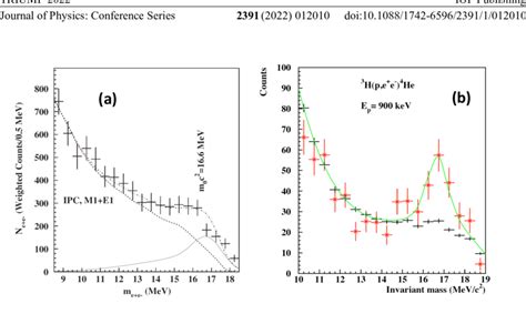 A Anomaly In 8 Be 4 B Anomaly In 4 He 6 Download
