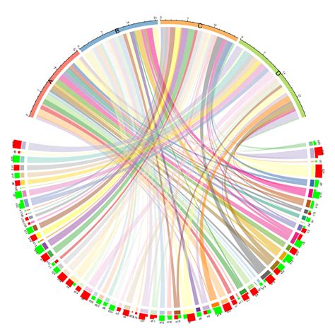 Histogram R Group Intersections In Circos Plots Showing Extra Band