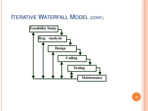 Software Engineering Methodology