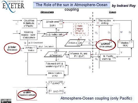 The Role Of The Sun In Atmosphereocean Coupling