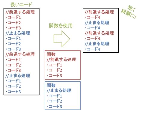 PHP入門⑩関数 初心者でも安心基礎から学べるプログラミング講座 Snome