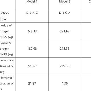 Priority For HRS Construction And The Maximum Minimum Median And