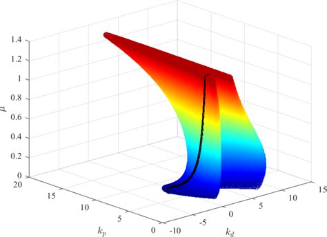 Relative stability curve with φm black Download Scientific Diagram