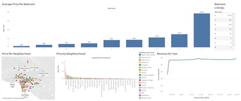 Github Aushuynh Los Angeles Airbnb Dashboard Tableau Dashboard