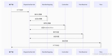 Spring框架模块全景解析：从core到cloud一站式掌握spring框架体系架构图 Csdn博客