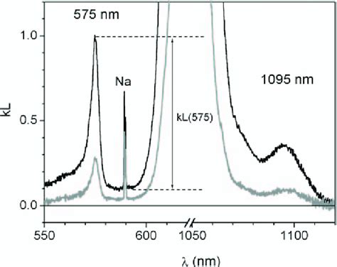Spatially Unresolved Measurements Of The Optical Depths At The Average Download Scientific