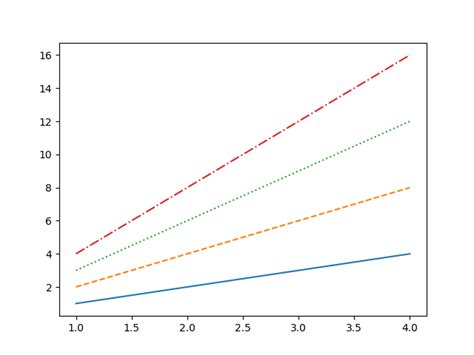 Matplotlib 톺아보기 그래프 모양 바꾸기