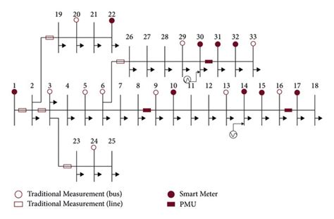 Measurement Devices Placement In The Second Scenario With 94 Of