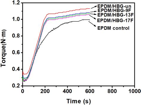 Vulcanization Curves Of Epdm With Untreated And Treated Hbg Download