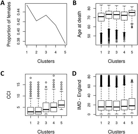 Characterization Of Clusters Based On Demographic Data A Plot Of Download Scientific Diagram