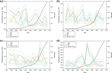 Age Specific All Cause Hospitalisation Rates Per 1000 Persons For The