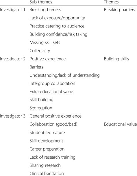 Emergent Themes And Sub Themes Download Scientific Diagram