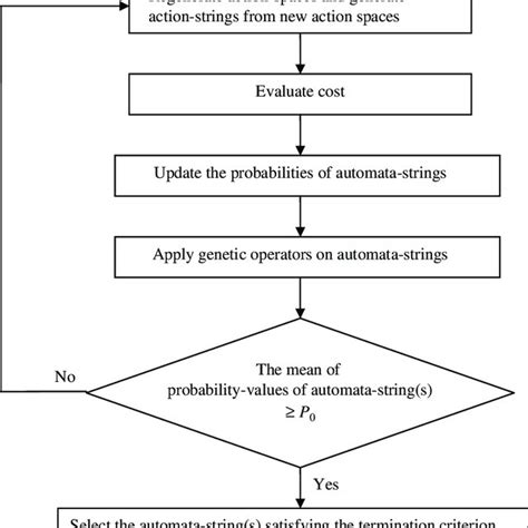 Pdf Solving A Fixture Configuration Design Problem Using Genetic Algorithm With Learning