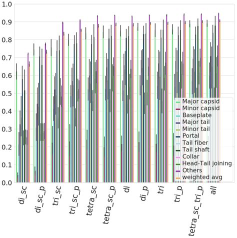 Model Specific F Score F Scores Harmonic Mean Of Precision And Download Scientific Diagram