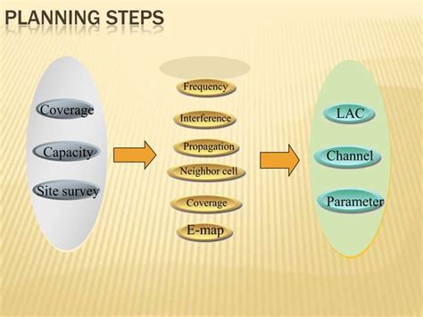 Rf Planning And Optimization