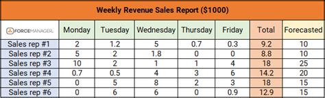 How To Make A Sales Report In Excel The Pros And Cons