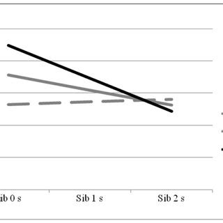 Preliminary Evidence For Frequency Dependent Selection Phenotype Of Download Scientific