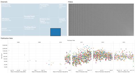 Visualizing YouTube During Its Growth Years Nick Krasney