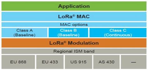 Lora Wan Device Classes [17] Download Scientific Diagram