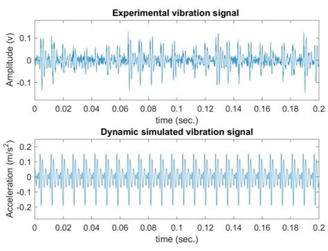 Comparison Between The Experimental And Simulated Signals In Time