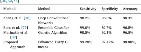 table 8 from cervical cancer classification from pap smears using an