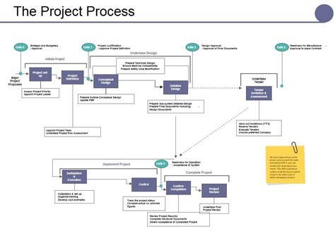 The Project Process Ppt PowerPoint Presentation Inspiration Styles