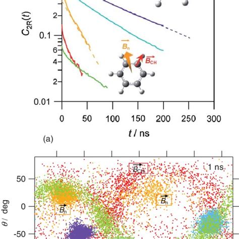 A The Rotational Time Correlation Function C 2r T Of The Download Scientific Diagram