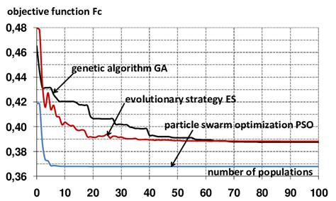 the values of the objective function fc vs number of populations for