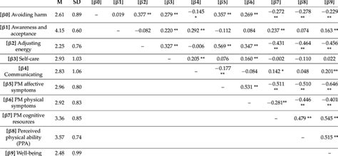 Means M Standard Deviations Sd And Pearson Correlation