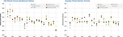 annual returns to primitive us stock cross sectional long short value