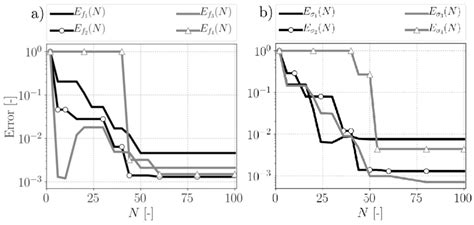 A Frequency Relative Errors As A Function Of The Modal Frame Size