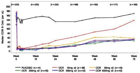 Median Peripheral Blood B Cell Profiles Following Intravenous