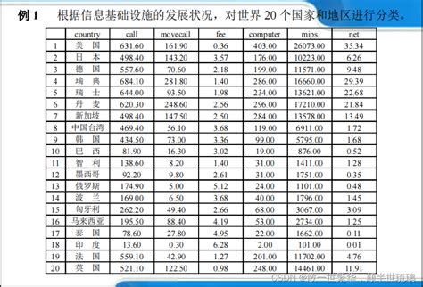 统计分析：聚类分析（详细讲解）聚类分析法详细步骤 Csdn博客