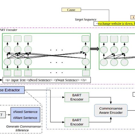 Commonsense Aware Encoder Internal Architecture Download Scientific