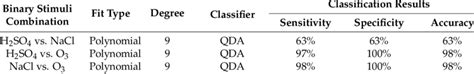 Classification Results Using 5th Degree Polynomial And Qda Classifier