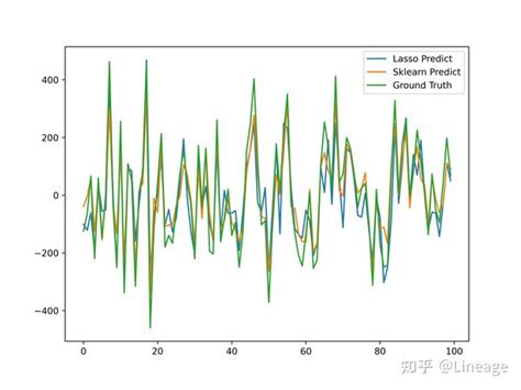 Python实现Lasso回归 Lasso Regression 知乎