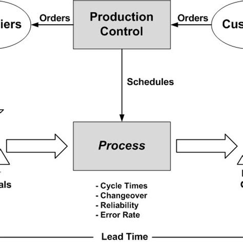 Value Stream Map Concept Download Scientific Diagram