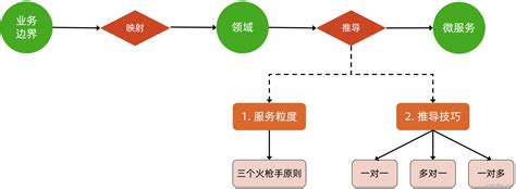 微服务拆分技巧微服务架构如何进行拆分 Csdn博客